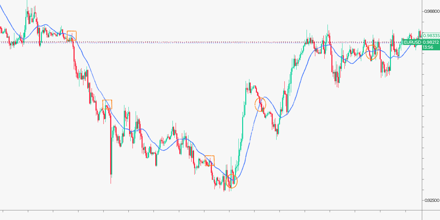 How to build a trading strategy with a simple moving average