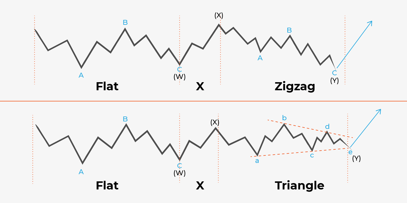 Prinsip Elliott Wave: bagaimana menemukan gelombang dalam grafik harga